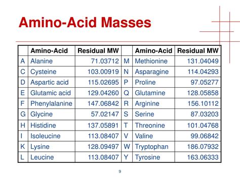 Ppt Protein Identification By Sequence Database Search Powerpoint