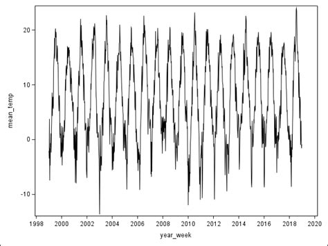 Sgplot Temperature Trend Sas Support Communities