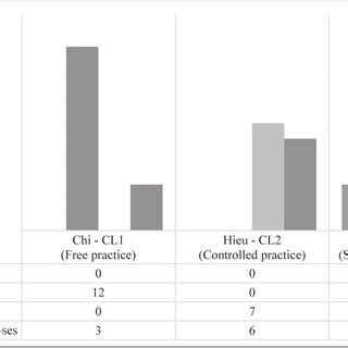The Types Of Corrected Errors In The Observed Classrooms Download Scientific Diagram
