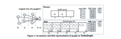 Storage How Graph Databases Store Data On Disk Database