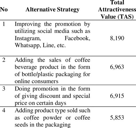 Analysis Of Qsp Matrix At Coffee Shop In Pekanbaru Download