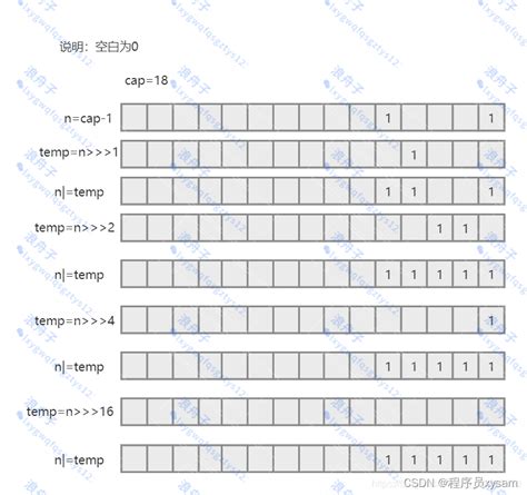 Hashmap 中这些设计，绝了hashmap的构造函数 Csdn博客