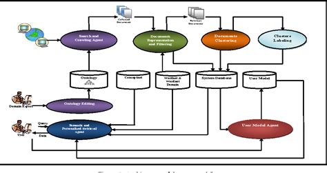 Figure 1 From Based Based Semantic And Personalized Information Retrieval Semantic And