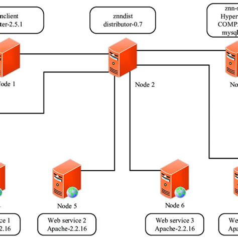 Deployment Of Experimental Environment Download Scientific Diagram