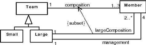 figure 20 from management of correctness problems in uml class diagrams towards a pattern based