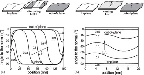 [pdf] Magnetic Configurations In Anisotropic Stripe Systems Semantic Scholar