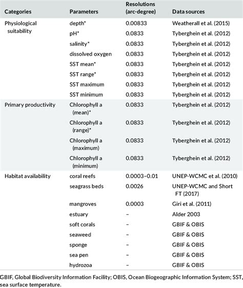 Table S11 Appendix S1 And Generated A Binary And A Con Tinuous Download Table