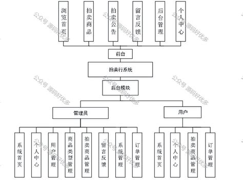 基于java Springboot拍卖行系统java程序拍卖行 Csdn博客