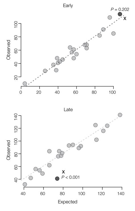 Contrasting Patterns Of Gene Expression Divergence On The X Chromosome Download Scientific