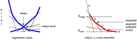 Standard Error Envelopes And A Bounded Downward Error Envelope Download Scientific Diagram