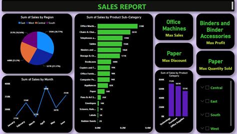 Simala Om Prakash On Linkedin Powerbi Datavisualization Businessintelligence Firstproject…