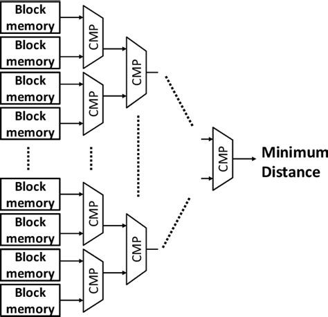 Figure 1 From An Simd Architecture For Shortest Path Search And Its
