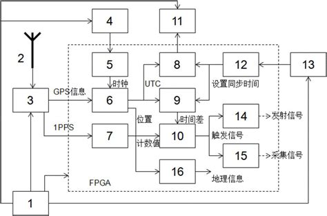 Spread Spectrum Encoding Gps Signal Synchronization System Eureka Patsnap