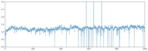 Cleaning Outliers In Conductance Timeseries From Molecular Dynamics