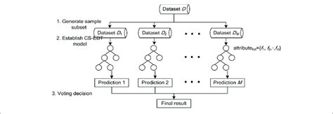 Cost Sensitive Extremely Randomized Trees Algorithm Download