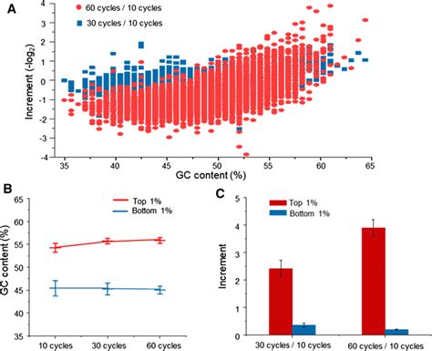 The Amplification Bias In Deep Replication A The Increment