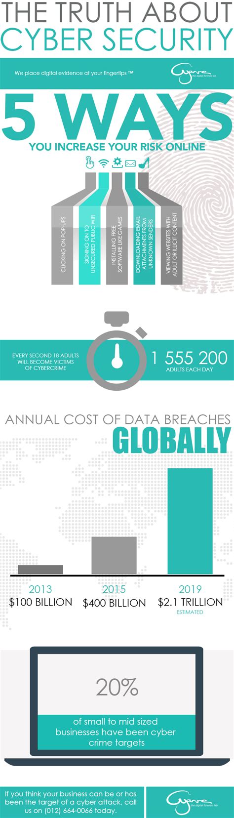 The Truth About Cybersecurity Infographic Cyanre The Digital Forensic Lab