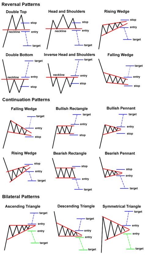 Know The 3 Main Types Of Chart Patterns New Trader U
