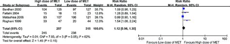 Forest Plot Of H Pylori Eradication Rate Intention To Treat Itt