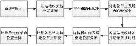 High Precision Distance Measuring Positioning Method Based On 60ghz