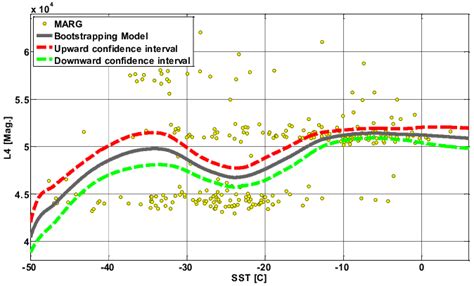 Nonparametric Bootstrap Model Of Gps L4 Variations Versus Sst In Marg