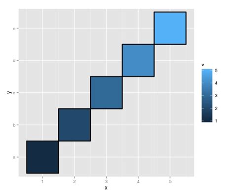 Heatmap Displaying Magnitude And P Value Rggplot2 Stack Overflow