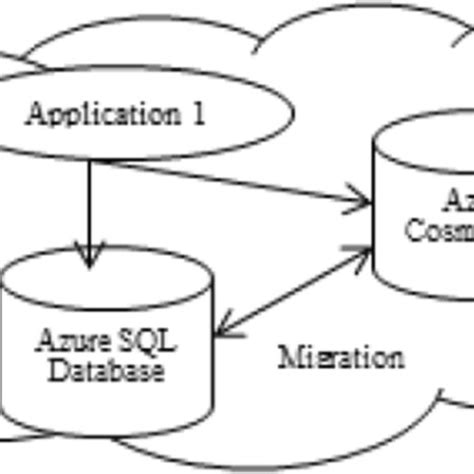 Heterogeneous Sql To Nosql Migration In The Same Cloud Download