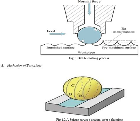 Experimental Investigation Of Ball Burnishing Process Optimization For Aluminum Alloy 6063 With