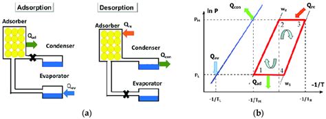 Typical Scheme A And Working Cycle B Of Aht Unit Isobaric