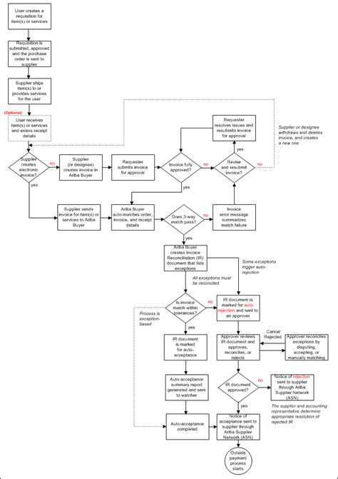 Invoice Process Flowchart Procuredesk Gambaran Bilarasa