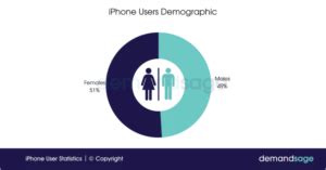 IPhone Statistics By Users Revenue And Usage 2025