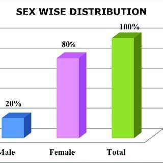 Sex Wise Distribution Of Patients Download Scientific Diagram