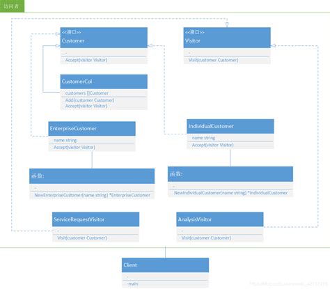 设计模式——go语言（golang）版：23访问者模式golang 类访问器 Csdn博客
