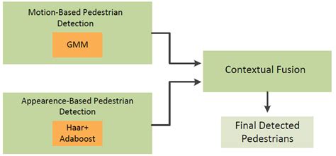 Pedestrian Detection System Download Scientific Diagram