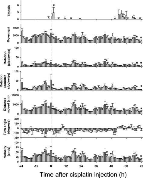Hourly Effects Of Cisplatin On Emesis And Multiple Tracked Behaviors In