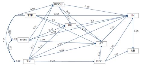 Final Model Of Knowledge Sharing Behavior Among Librarians Download Scientific Diagram