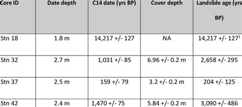 Landslide Dating Data Core Sites Are Shown In Figure 1 1 Download Table