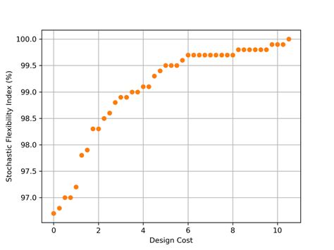 The Pareto Set For The Three Node Network Obtained With The