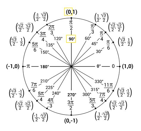 Unit Circle Radians