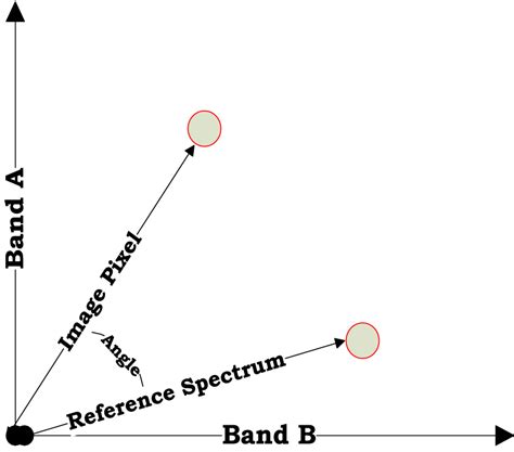 Representation Of The Spectral Angle Mapper Corresponding To “band A