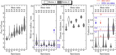 Kernel Probability Density Estimates Of A The Ratio Between The Download Scientific Diagram