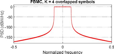 Figure 11 From Performance Evaluation Of Fbmc Compared To Ofdm By