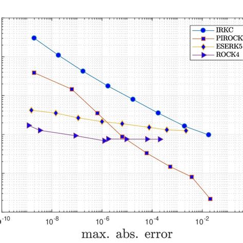 maximal absolute error versus cpu times in seconds for the third