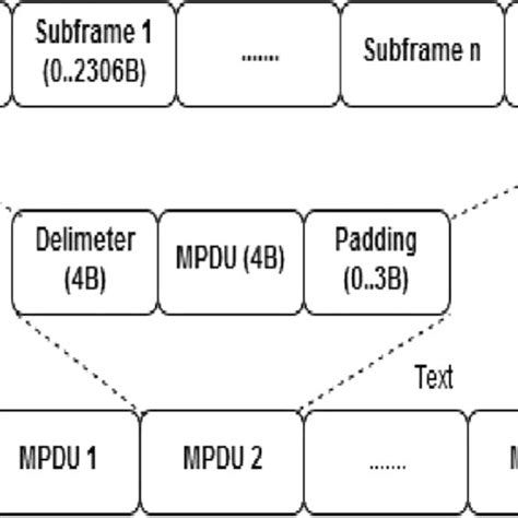 Two Level Frame Aggregation Scheme Download Scientific Diagram