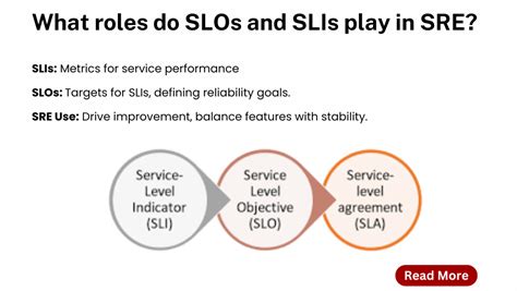 Understanding The Role Of Slos And Slis In Sre A Comprehensive Guide
