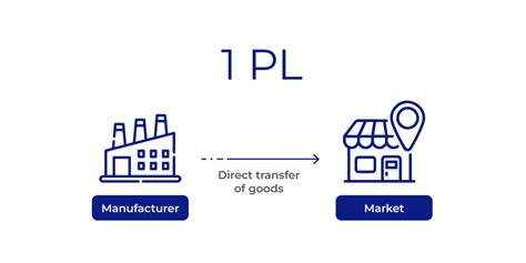 1pl 2pl 3pl 4pl 5pl Logistics Providers Explained 56 Off