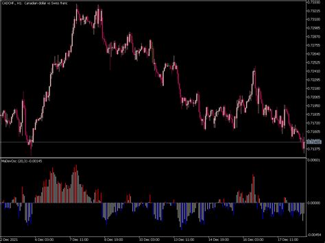 Deviation From Ma Oscillator ⋆ Top Mt5 Indicators Mq5 Or Ex5 ⋆ Best Metatrader