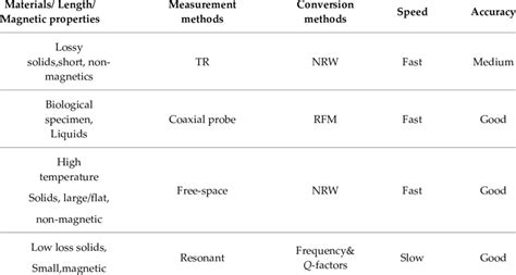Algorithms And Calculations In Measurement Methods 15 Download Scientific Diagram