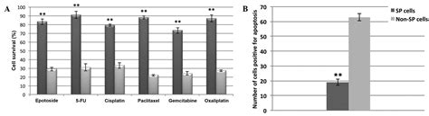 Increased Multi‑drug Resistance And Reduced Apoptosis In Osteosarcoma