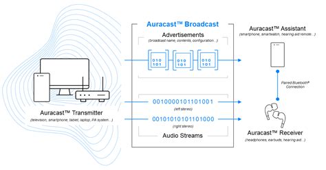 Explained How To Join An Auracast Broadcast Bluetooth Technology Website